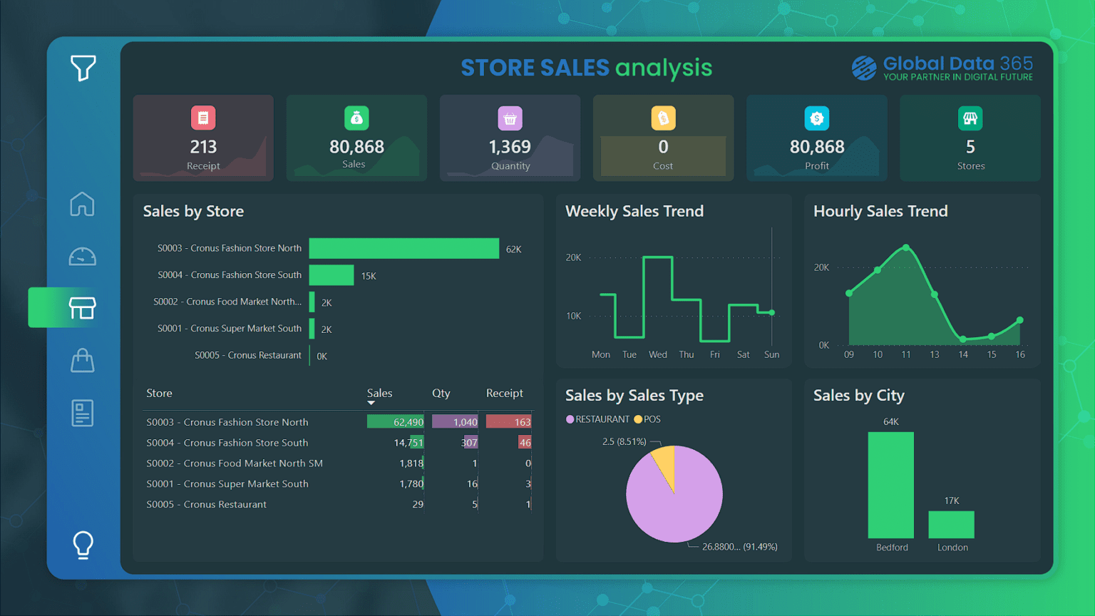 Retail Sales Dashboard - Power BI Sample - Global Data 365
